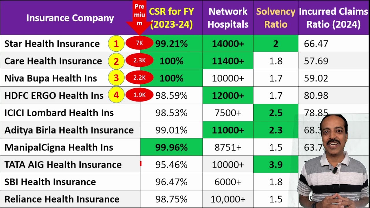 Top 10 Health Insurance Companies in India for 2025 | Best Claim ...